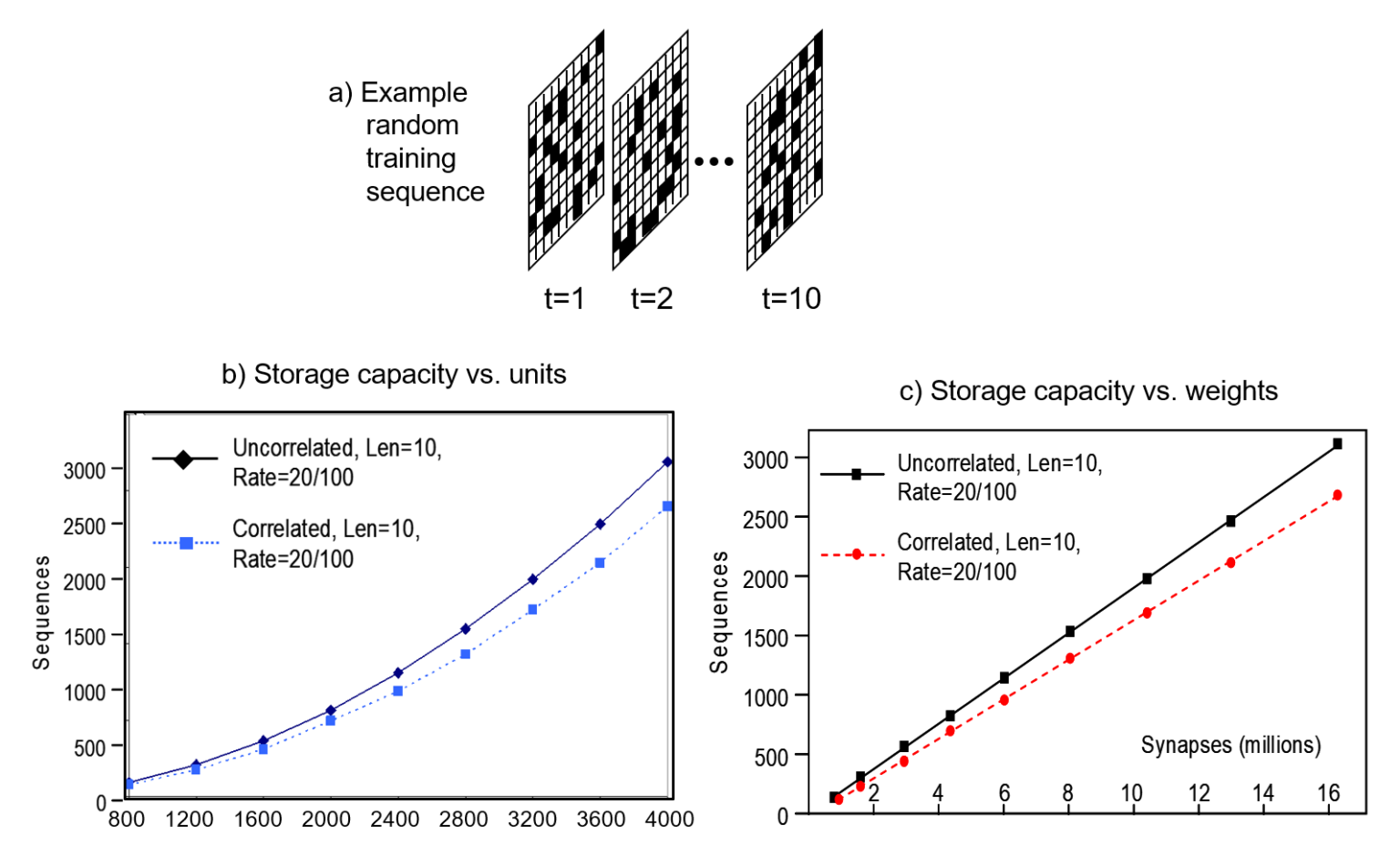 Sparse Distributed Representations | Cell Assemblies: The Physical Basis of Memory and Cognition